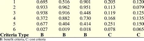 taov decision matrix cluster avg m avg cc avg f st dev m st dev cc