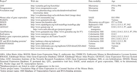Mouse Brain Gene Expression Databases Download Table