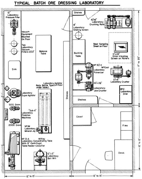 Mineral Processing Laboratories