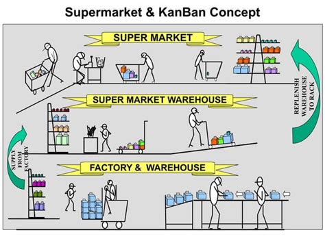 Jit Kanban Supermarket Ppt