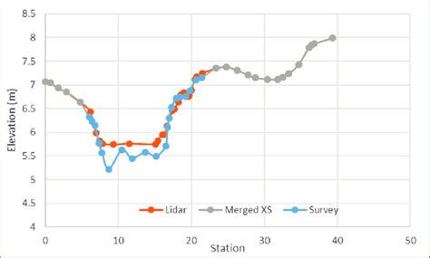 example showing the merging process of survey points and collocated dem