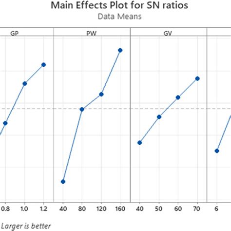 Effects Of Input Parameters Sn Ratio On Wlt Download Scientific