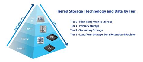 Data Storage Tier