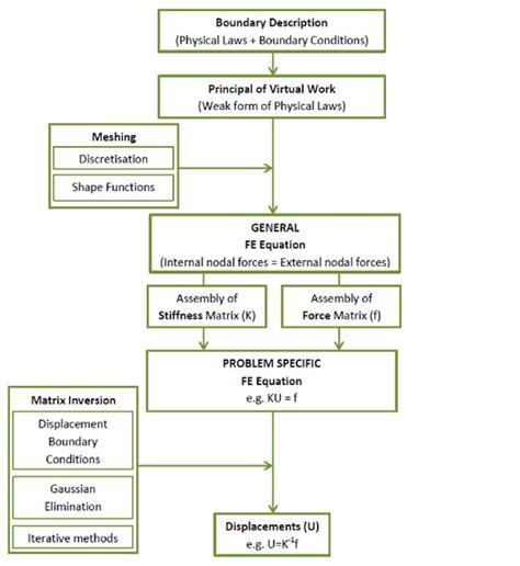 Method Of Finite Element Model Download Scientific Diagram