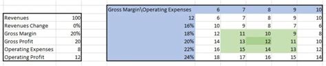 How To Use Sensitivity Tables For Financial Analysis Analystix