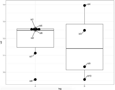 r label ggplot2 boxplot dots with sample ids stack overflow