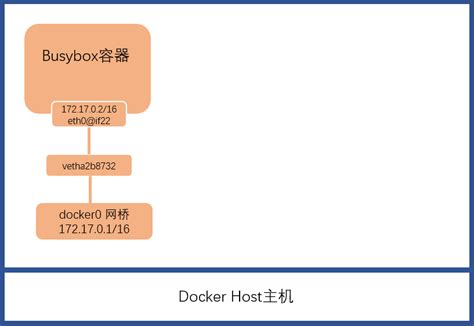 05 Docker网络 老梅笔记 Laomeinote