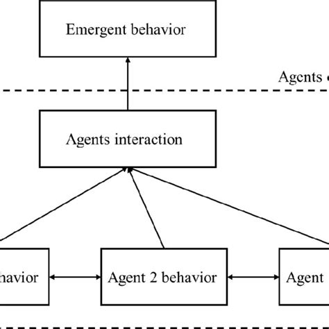 Agents Interaction Contributing To System Emergent Behavior Own Download Scientific Diagram