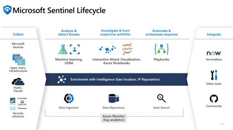 Christopher Nett On Linkedin Azure Security Secops Sentinel Siem