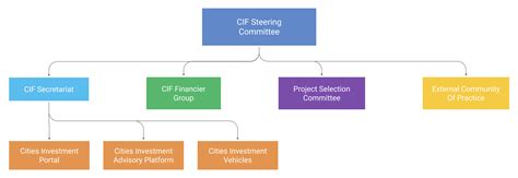 Governance Cities Investment Facility
