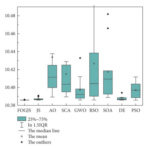 The Boxplots Of Different Algorithms Download Scientific Diagram