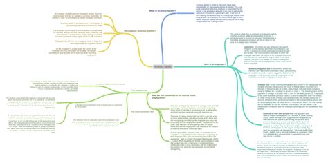Vicarious Liability Coggle Diagram