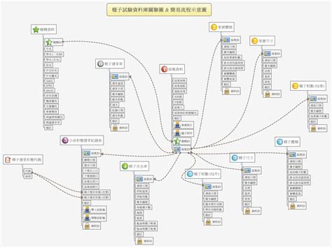 種子試驗資料庫關聯圖 And 簡易流程示意圖 Xmind Mind Mapping Software