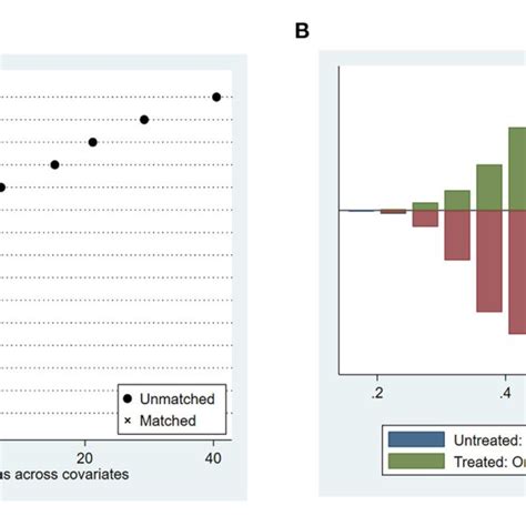 Covariates Balancing Test Standard Bias Of The Covariates A And Download Scientific