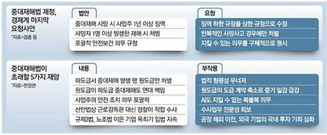 안전책임 입증할 때만 중대재해 경영자 처벌