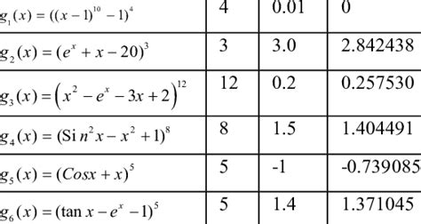 Test Functions Their Roots And Their Initial Guesses Functions M 0 X Download Table