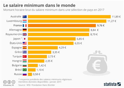 Salaire Minimum Conventionnel Respecter Les Grilles De Salaires Ping