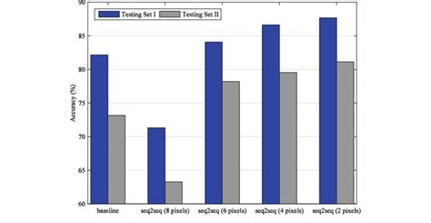 The Performance Of The Proposed Model Download Scientific Diagram