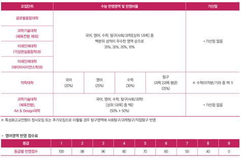 2023 덕성여대 정시등급 덕성여자대학교 미대 인문 자연 수능등급 경쟁률 백분위 커트라인 입시결과 입결 아트앤디자인대학