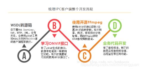 Onvif协议：门外汉理解onvif协议 Csdn博客