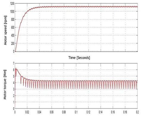 Shows The Simulink Diagrams Of Speed And Torque Results In
