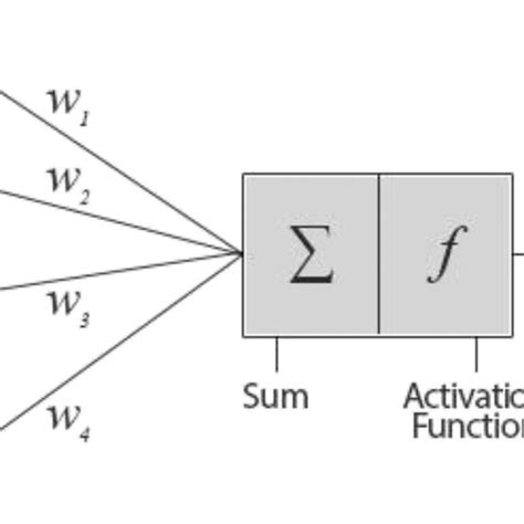 Artificial Neural Network Architecture Download Scientific Diagram