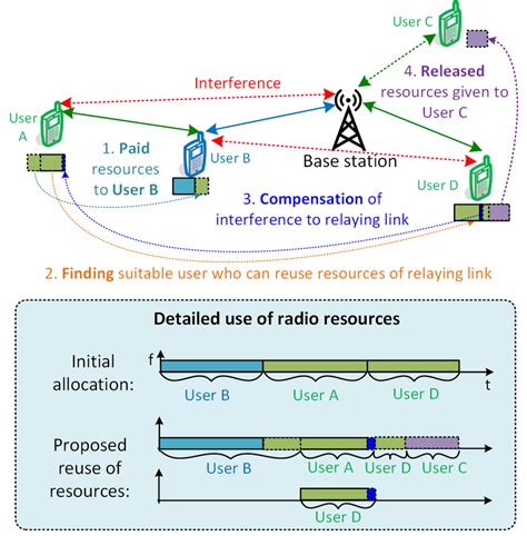 Illustrative Principle Of Resources Reuse By Cellular Link After Users