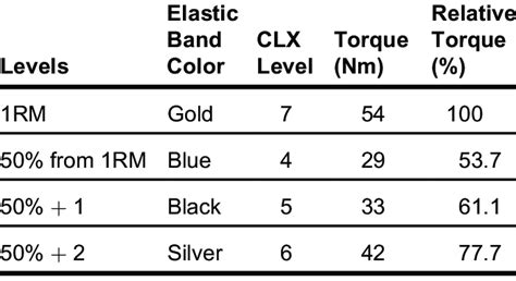 example of progression of the 3 submaximal tests download scientific