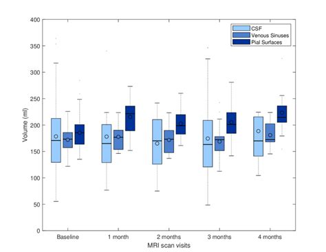 Box Plots Showing The Full Range Mean Median And Interquartile Range Download Scientific