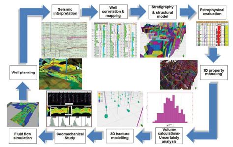 Smail Alioui On Linkedin Field Development Steps