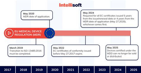 EU Regulation Transitioning From The MDD To MDR