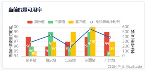 Echarts柱状图，实现不同系列，柱体之间的部分重叠效果 Echarts柱状图重叠遮挡 Csdn博客