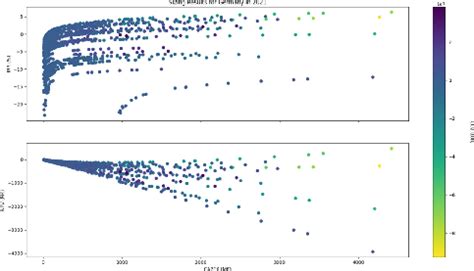 IRR Top And NPV Bottom By CAPEX Results Of Configurations And Their Download Scientific