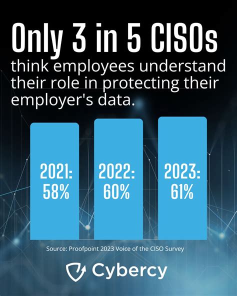 Cybercy Group On Linkedin Dataprotection Cybertraining Ciso