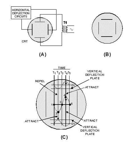 Figure Vertical Deflection In A CRT