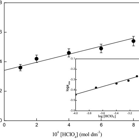 Effect Of Temperature On The Pseudo First Order Rate Constant For The