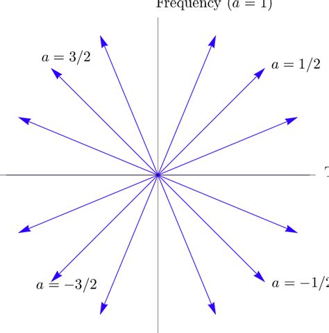 The Domain Of The Frft F A U For A Sample Of A Values The Domains Download Scientific