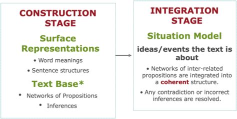 Discourse Comprehension Flashcards Quizlet