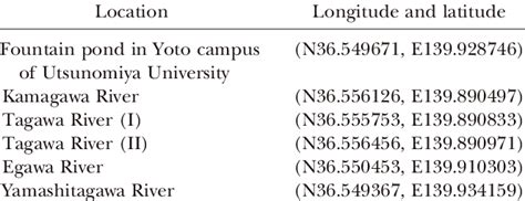Longitude And Latitude Information Of Sampling Points Download Scientific Diagram