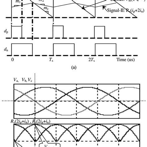 Operating Waveforms Of The Occ Controller A Zoom In Waveforms Of The Operating Waveforms Of The Occ Controller A Zoom In Waveforms Of The