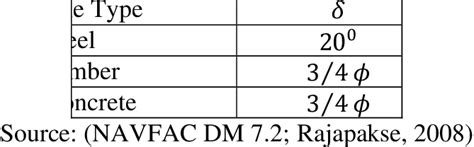 Pile Skin Friction Angle Download Table