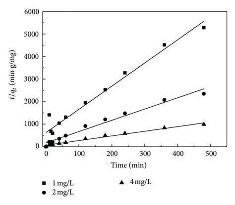 kinetics plot for removal of bde 209 a pseudo first order model b