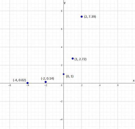 use a graphing utility to construct a table of values for quizlet