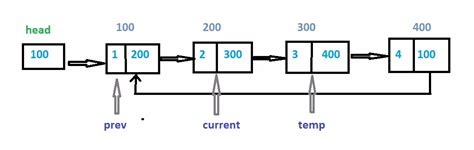 Reverse A Circular Linked List