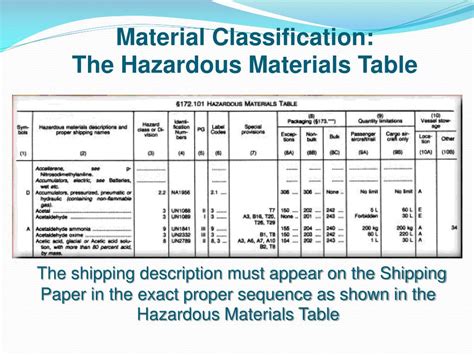 Ppt Hazard Communication And Hazardous Materials Safety Awareness