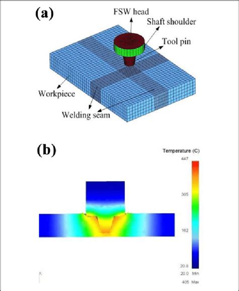 Numerical Simulation Of Fsw Process A Fem Mesh Model And B Download Scientific Diagram