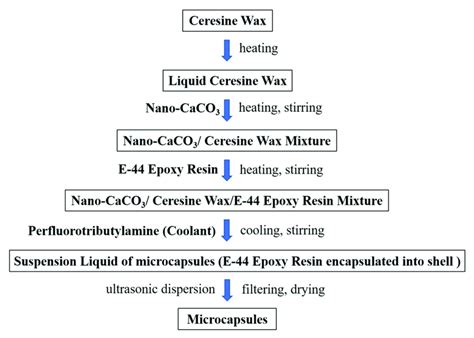 Schematic Diagram Of The Microcapsule Preparation Process Download Scientific Diagram