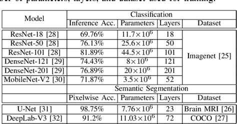 Table Ii From One Shot Online Testing Of Deep Neural Networks Based On Distribution Shift