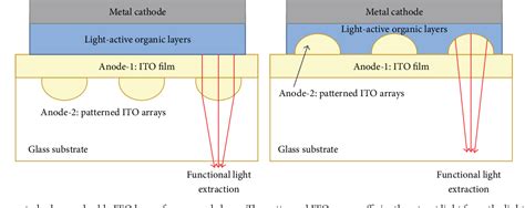Figure 1 From Comment On “improving Light Outcoupling Efficiency For Oleds With Microlens Array