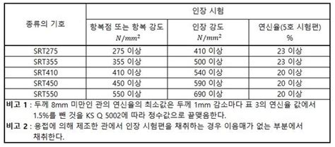 [정사각형] 각파이프 규격 각형 강관 각관 네이버 블로그